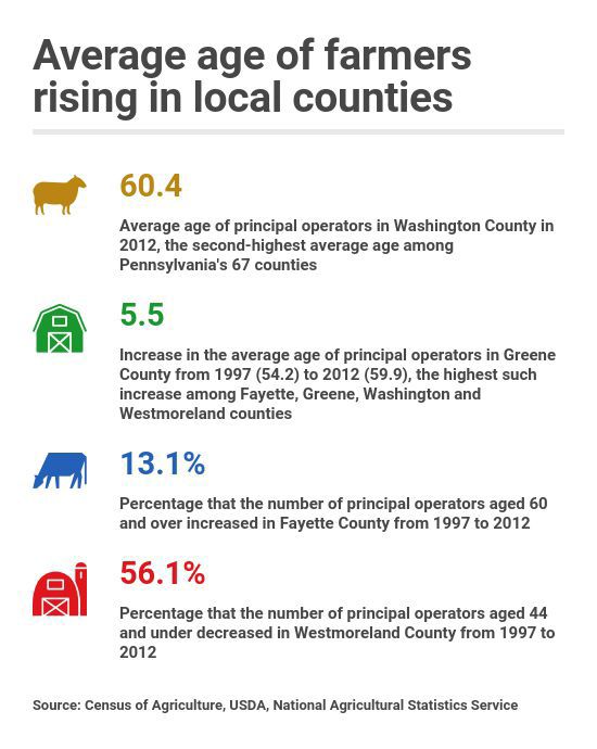 Average age of local farmers is on the rise - Herald-Standard